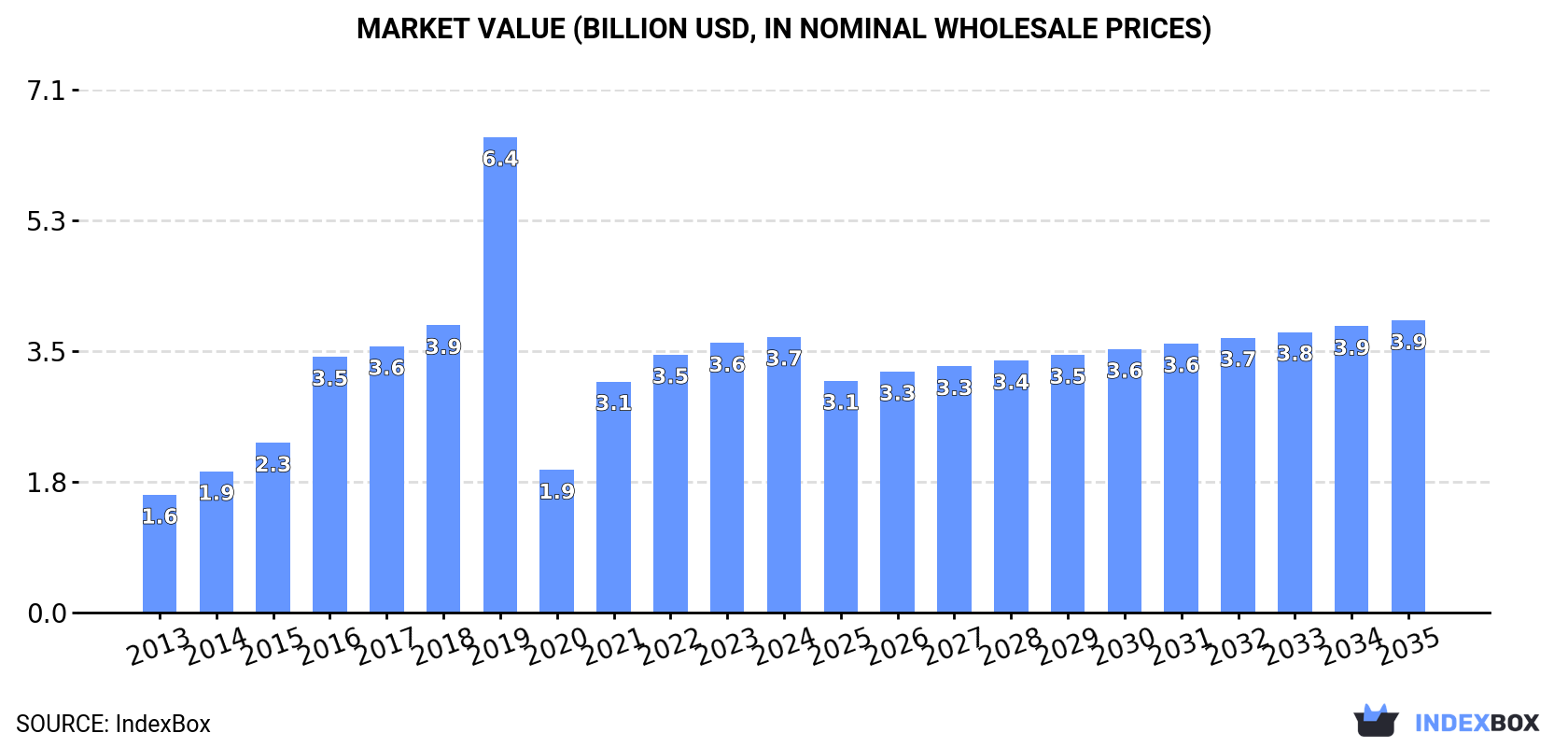 Market Value (billion USD, nominal wholesale prices)