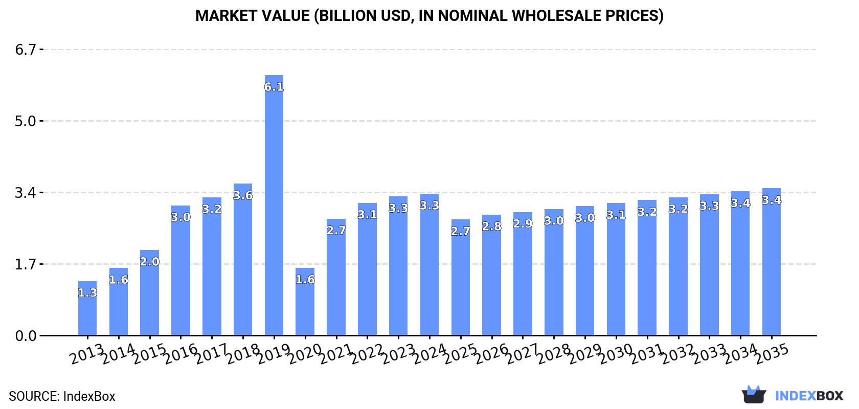 Market Value (billion USD, nominal wholesale prices)