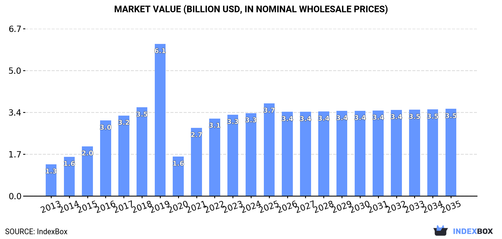 Market Value (billion USD, nominal wholesale prices)