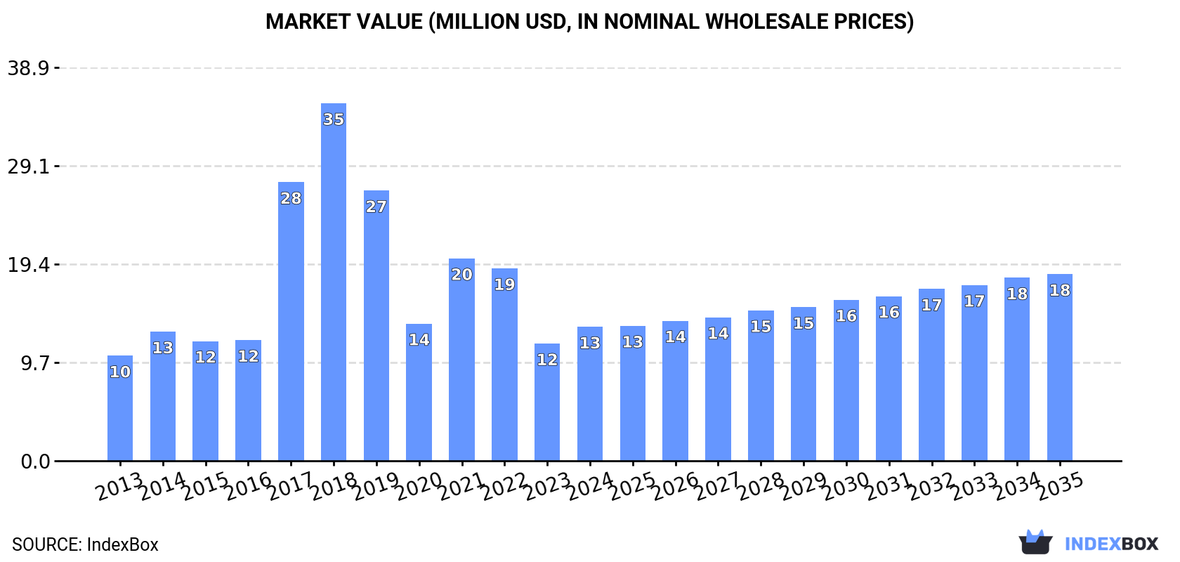 Market Value (million USD, nominal wholesale prices)