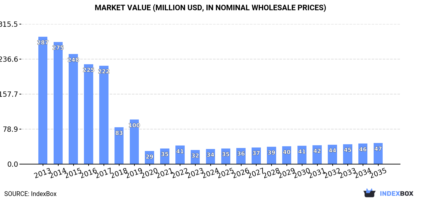 Market Value (million USD, nominal wholesale prices)