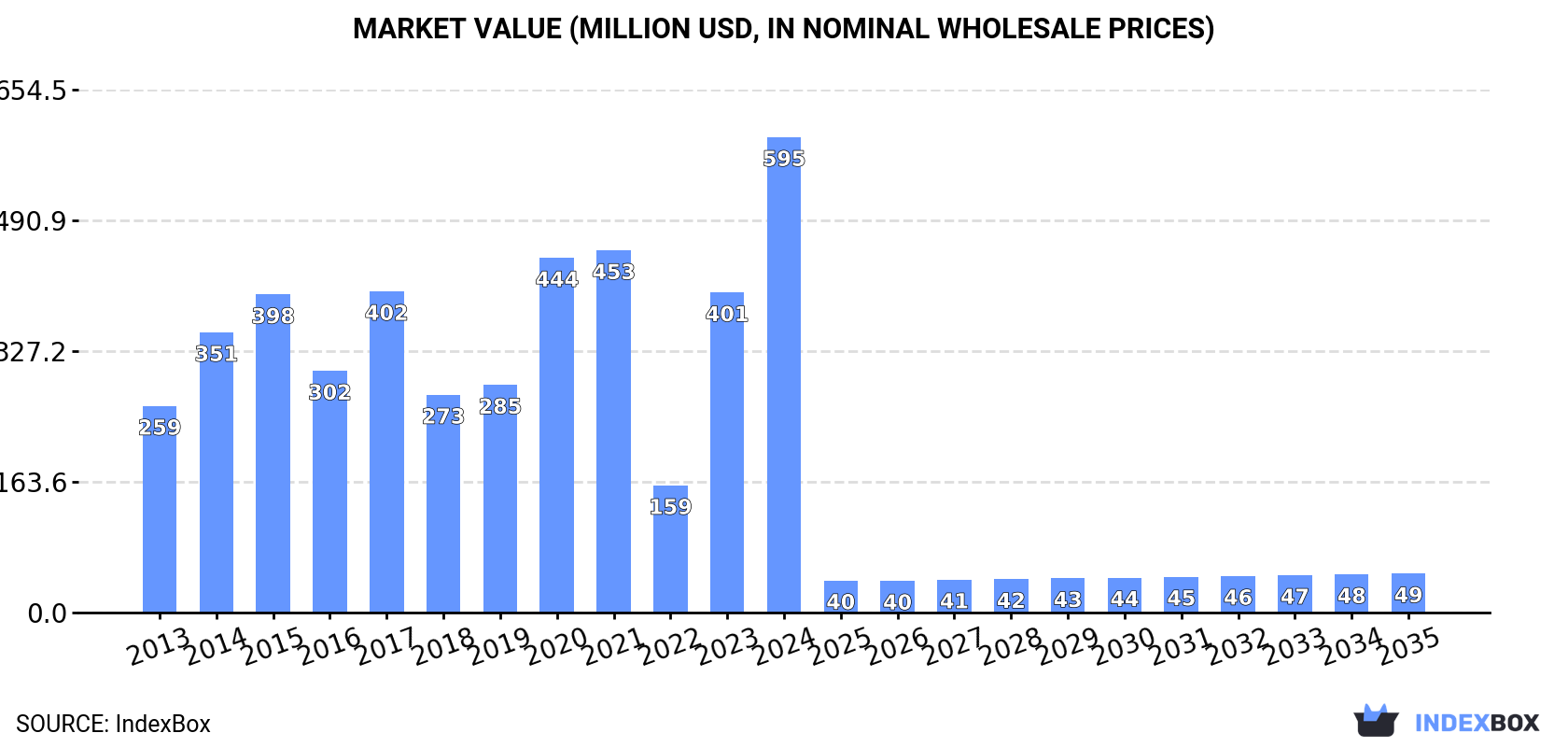 Market Value (million USD, nominal wholesale prices)
