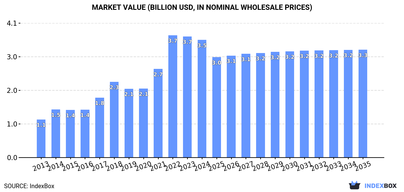Market Value (billion USD, nominal wholesale prices)