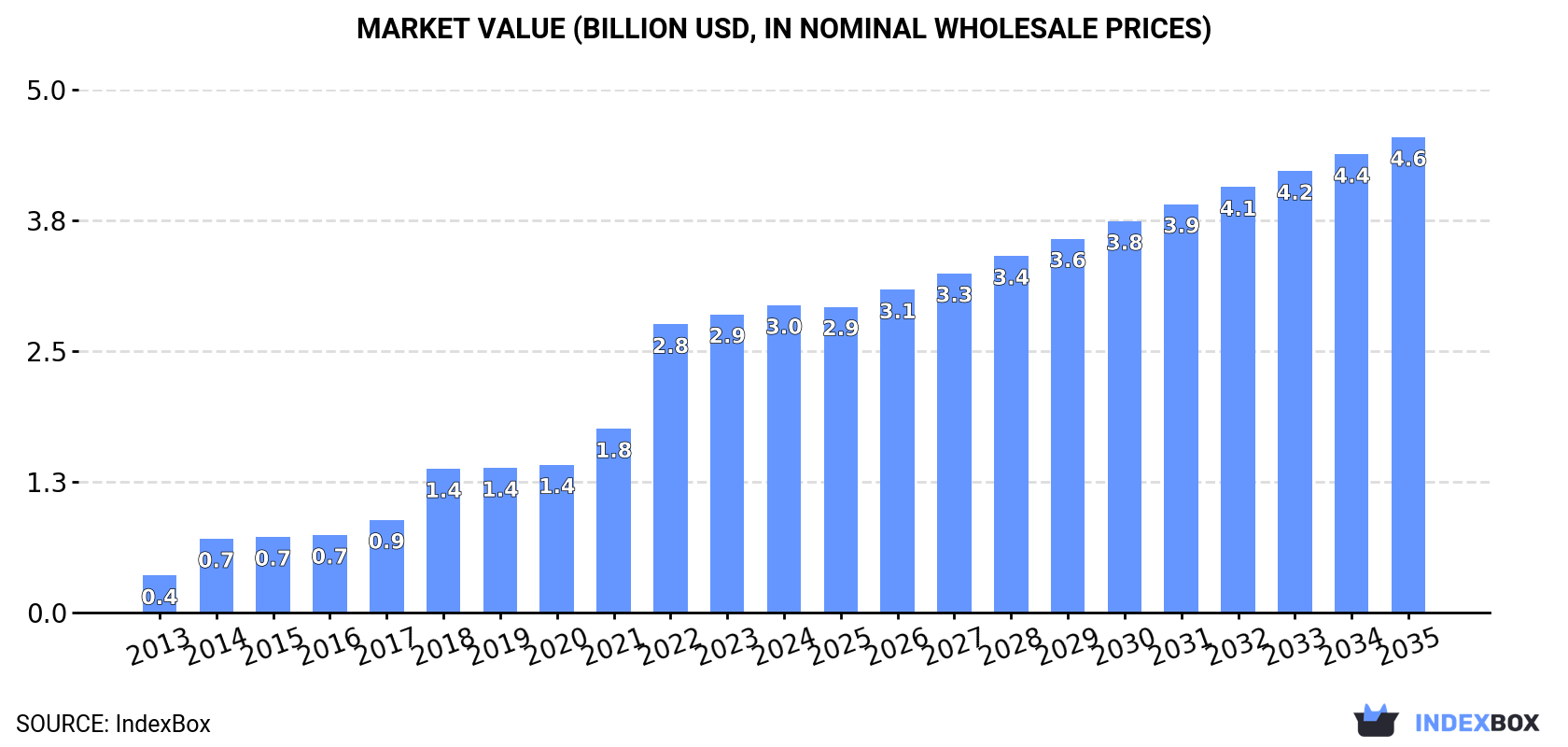 Market Value (billion USD, nominal wholesale prices)