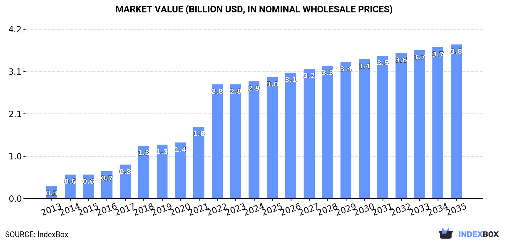 Market Value (billion USD, nominal wholesale prices)