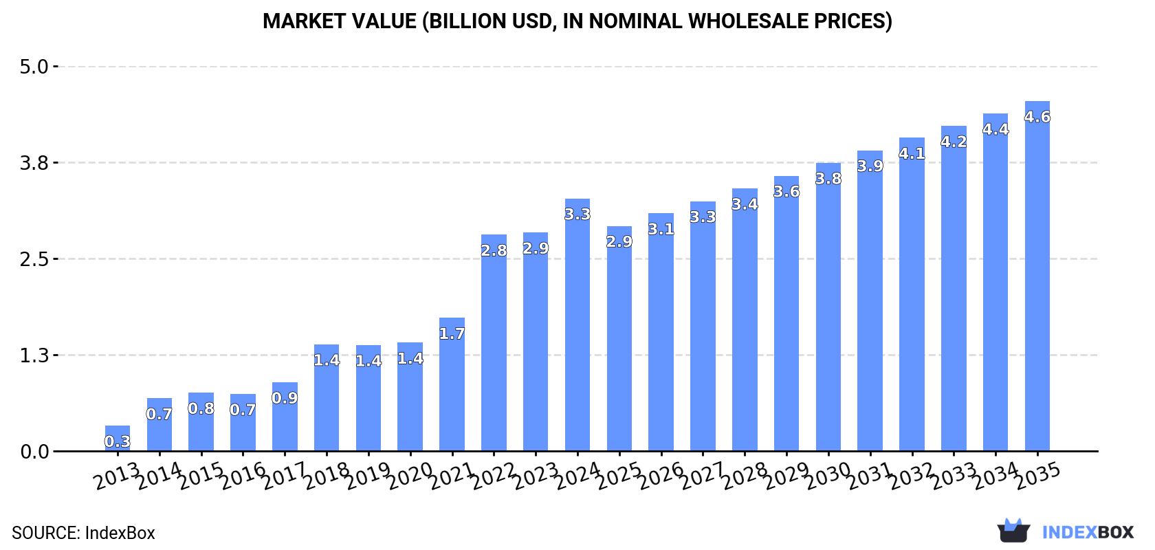 Market Value (billion USD, nominal wholesale prices)