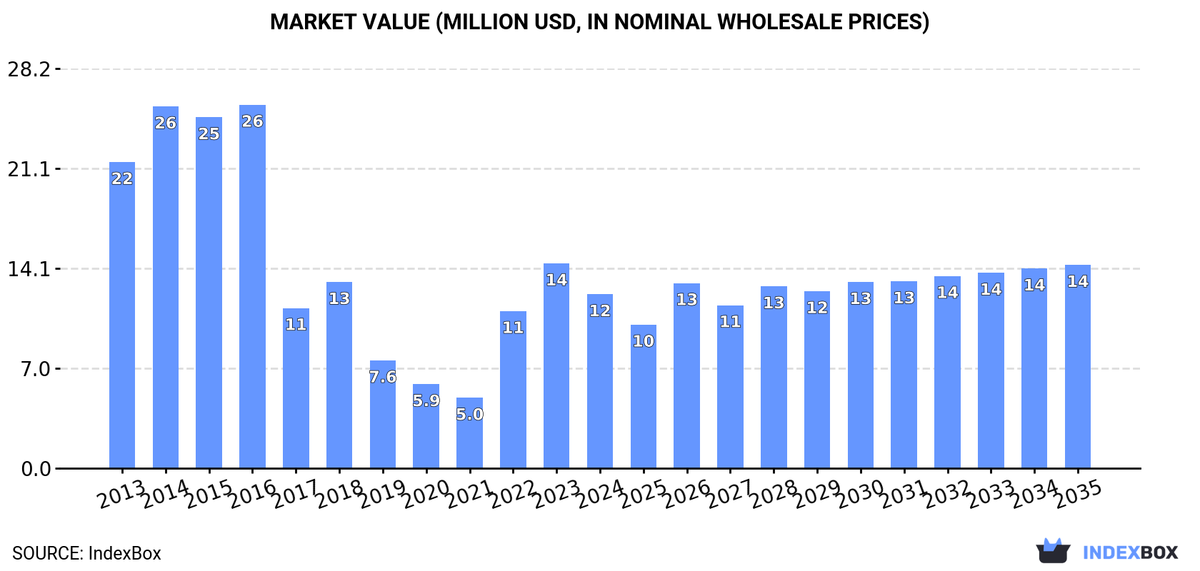 Market Value (million USD, nominal wholesale prices)