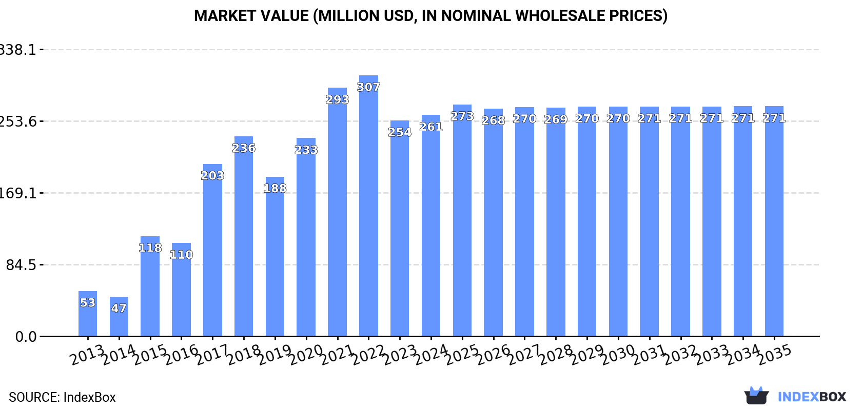 Market Value (million USD, nominal wholesale prices)