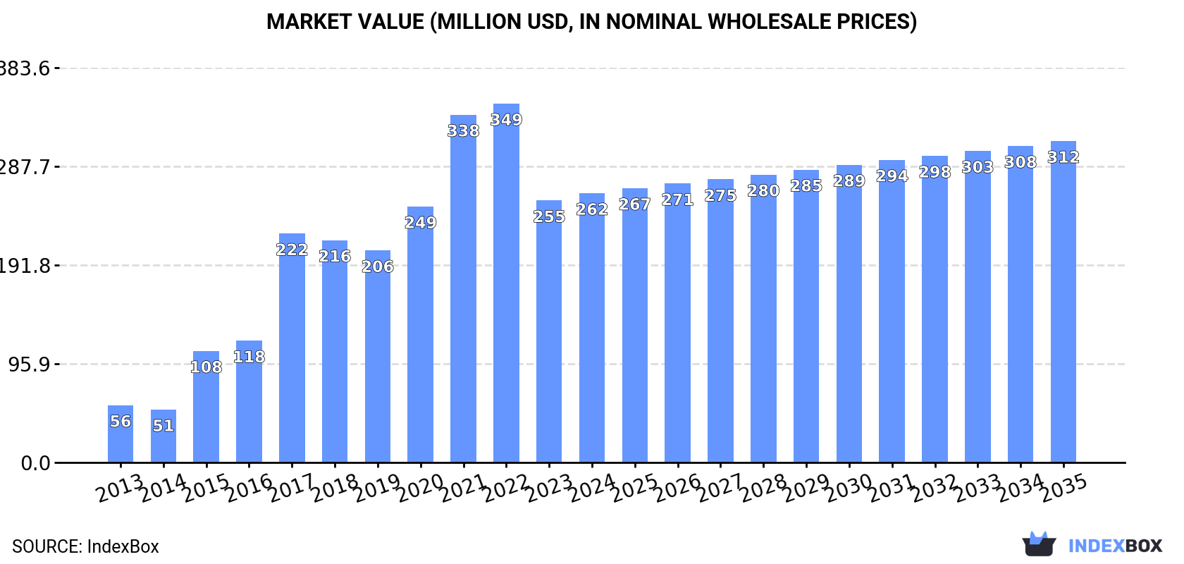 Market Value (million USD, nominal wholesale prices)