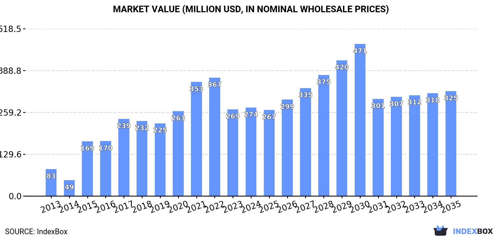 Market Value (million USD, nominal wholesale prices)