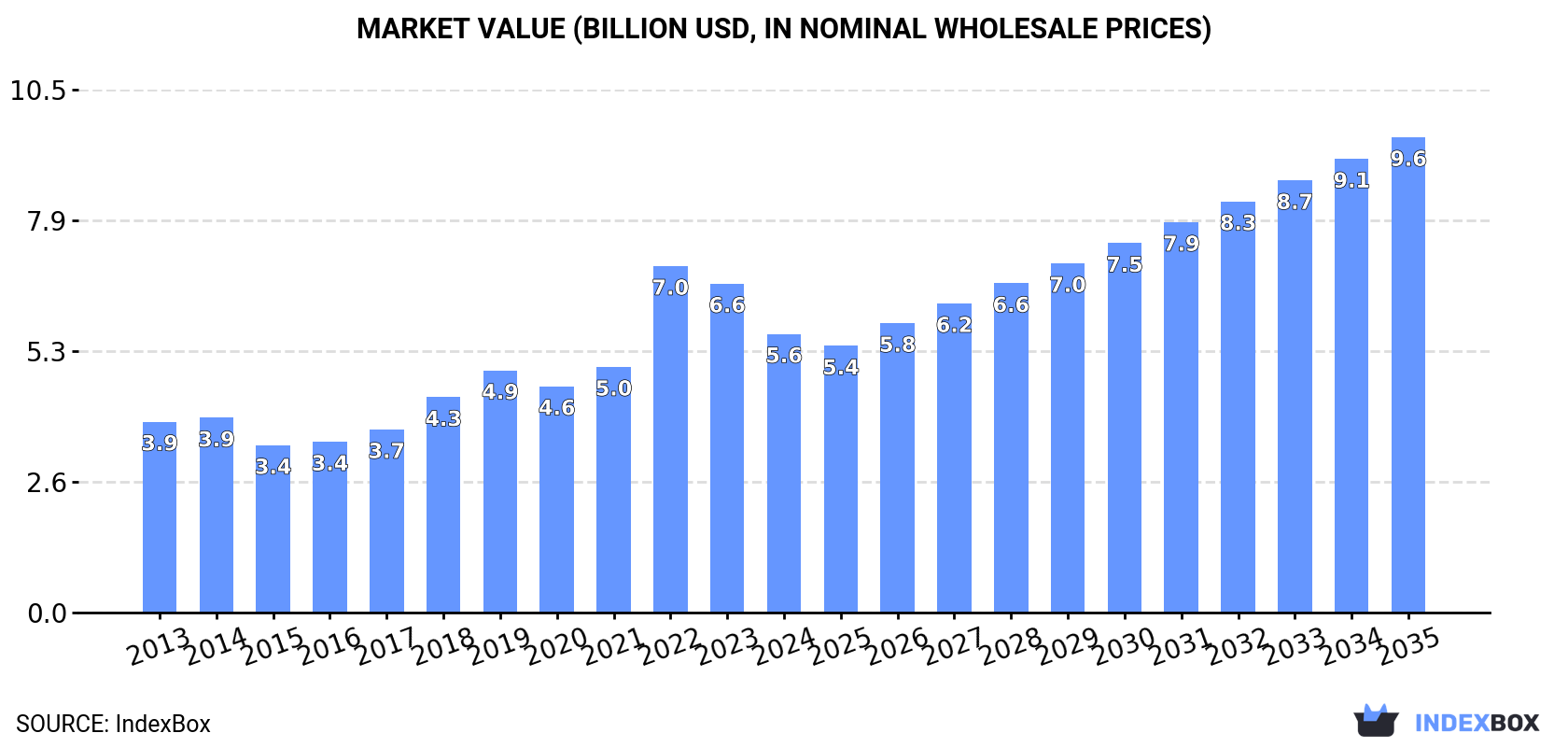 Market Value (billion USD, nominal wholesale prices)
