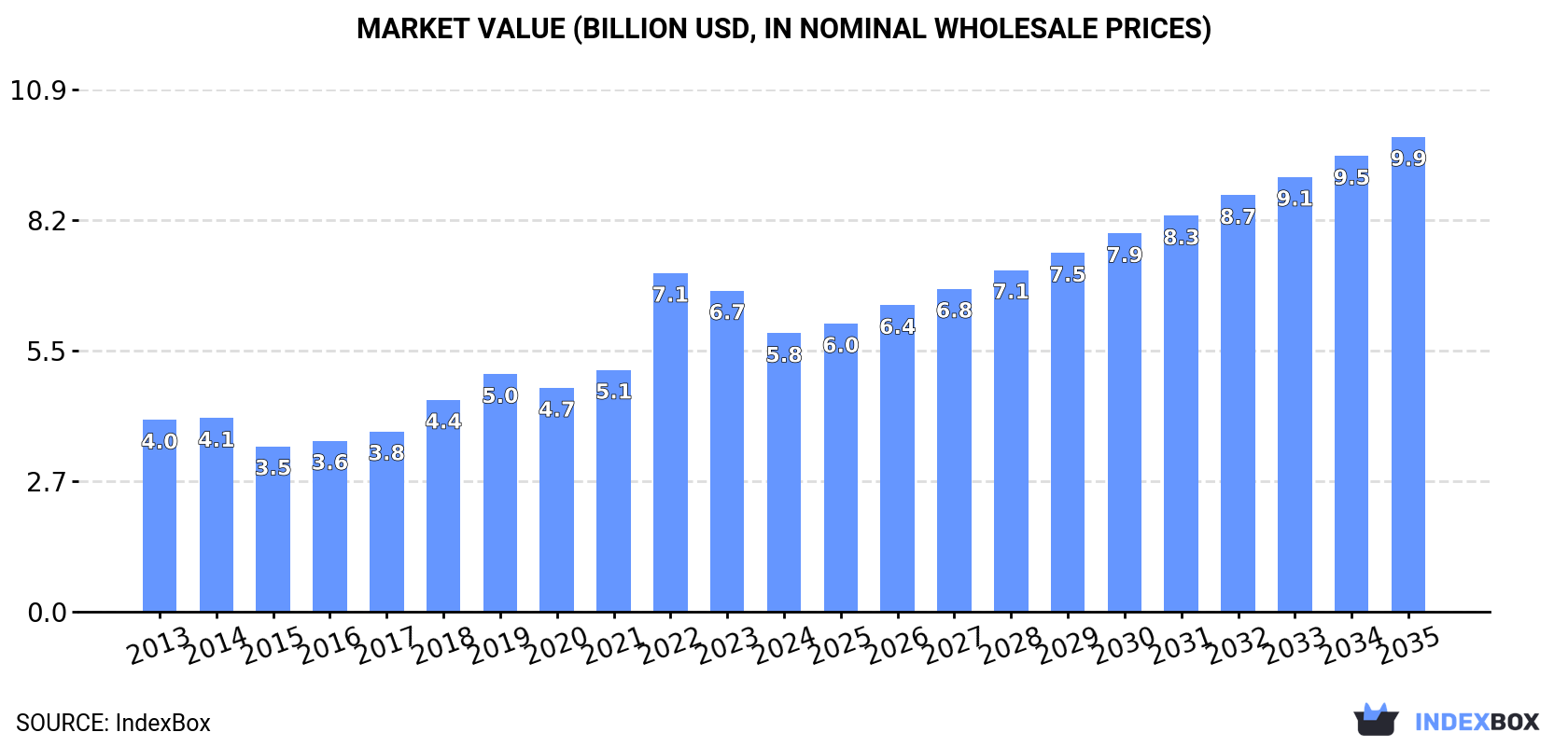 Market Value (billion USD, nominal wholesale prices)