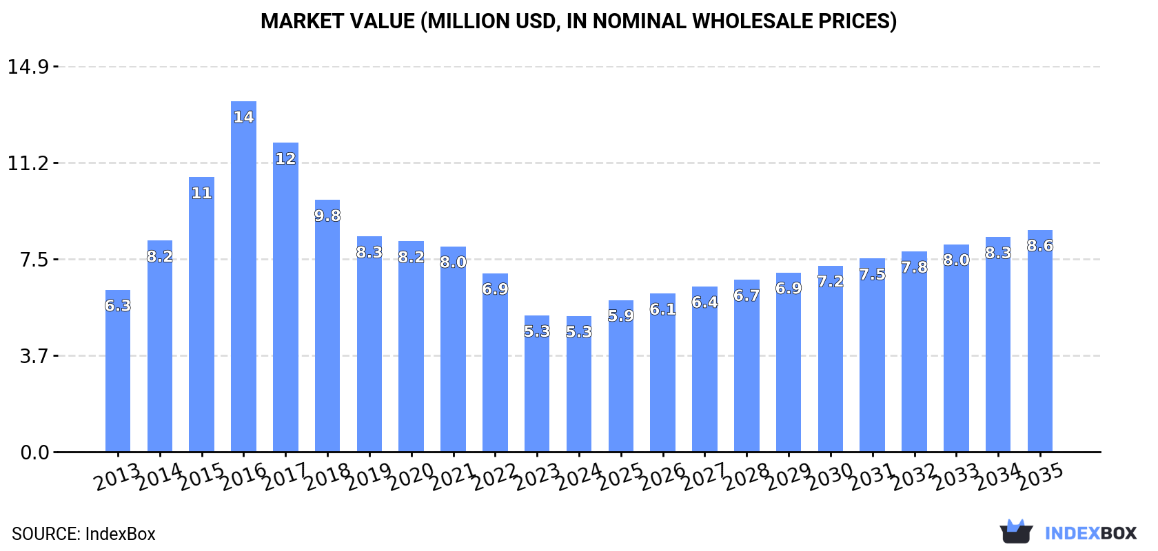 Market Value (million USD, nominal wholesale prices)