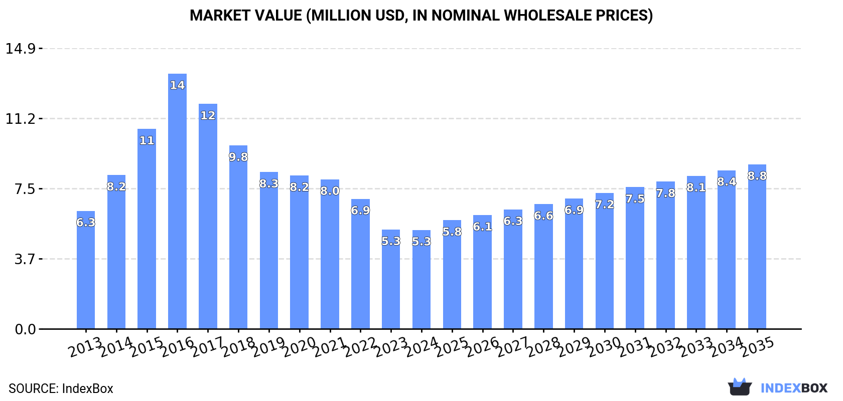 Market Value (million USD, nominal wholesale prices)