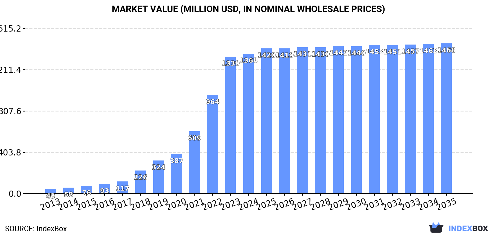 Market Value (million USD, nominal wholesale prices)