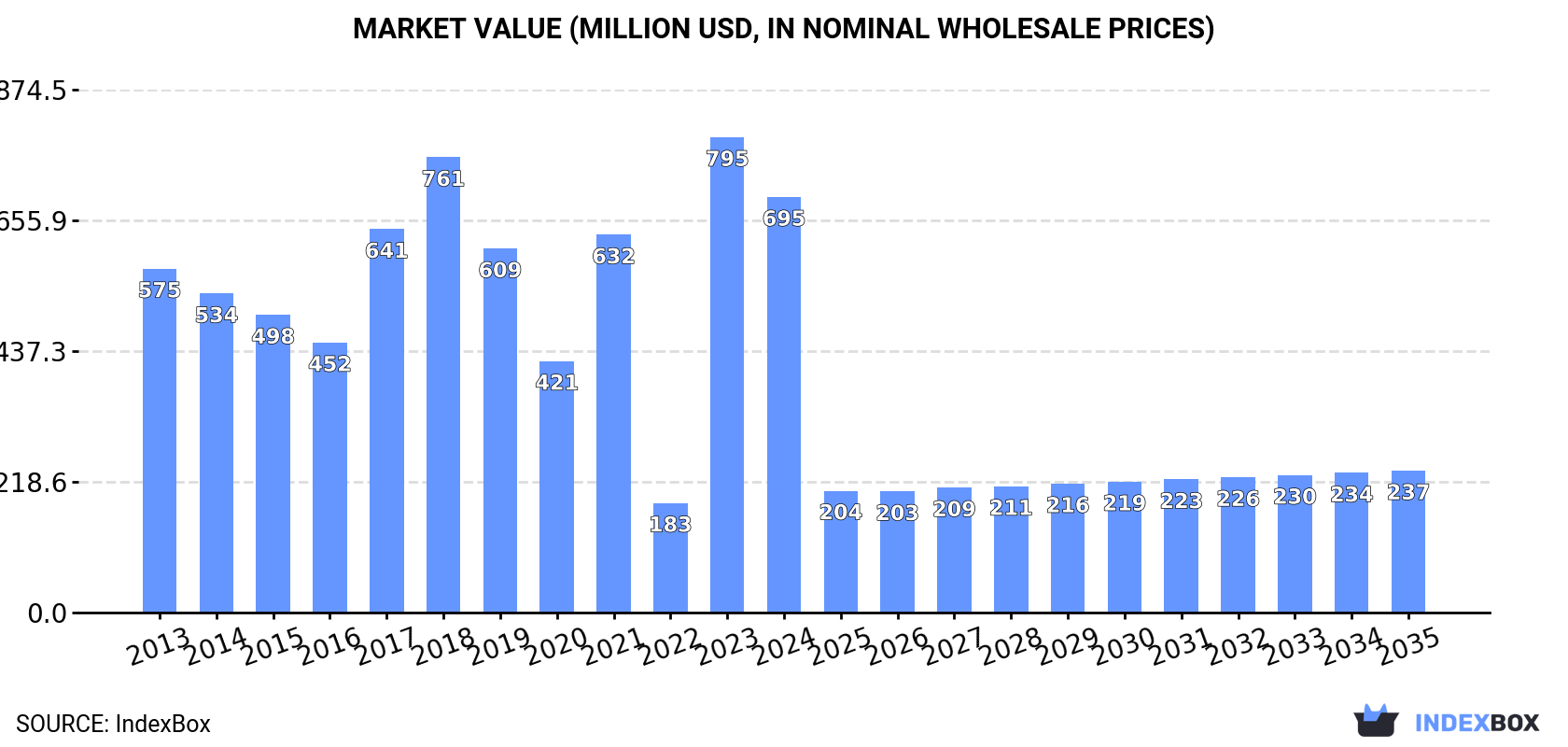 Market Value (million USD, nominal wholesale prices)