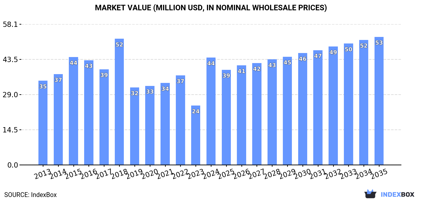Market Value (million USD, nominal wholesale prices)