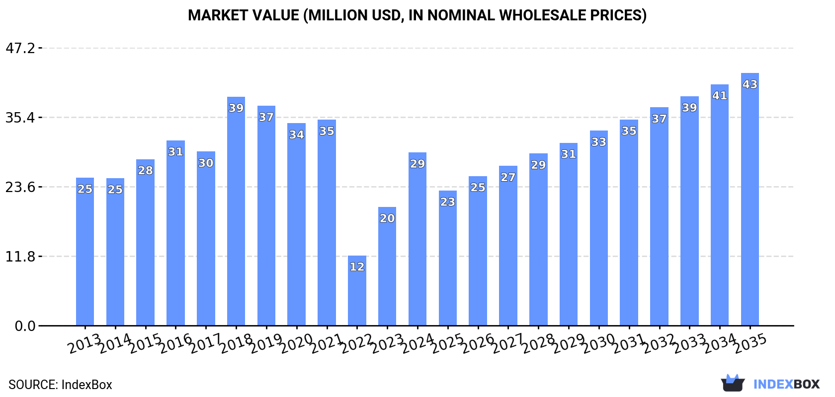 Market Value (million USD, nominal wholesale prices)