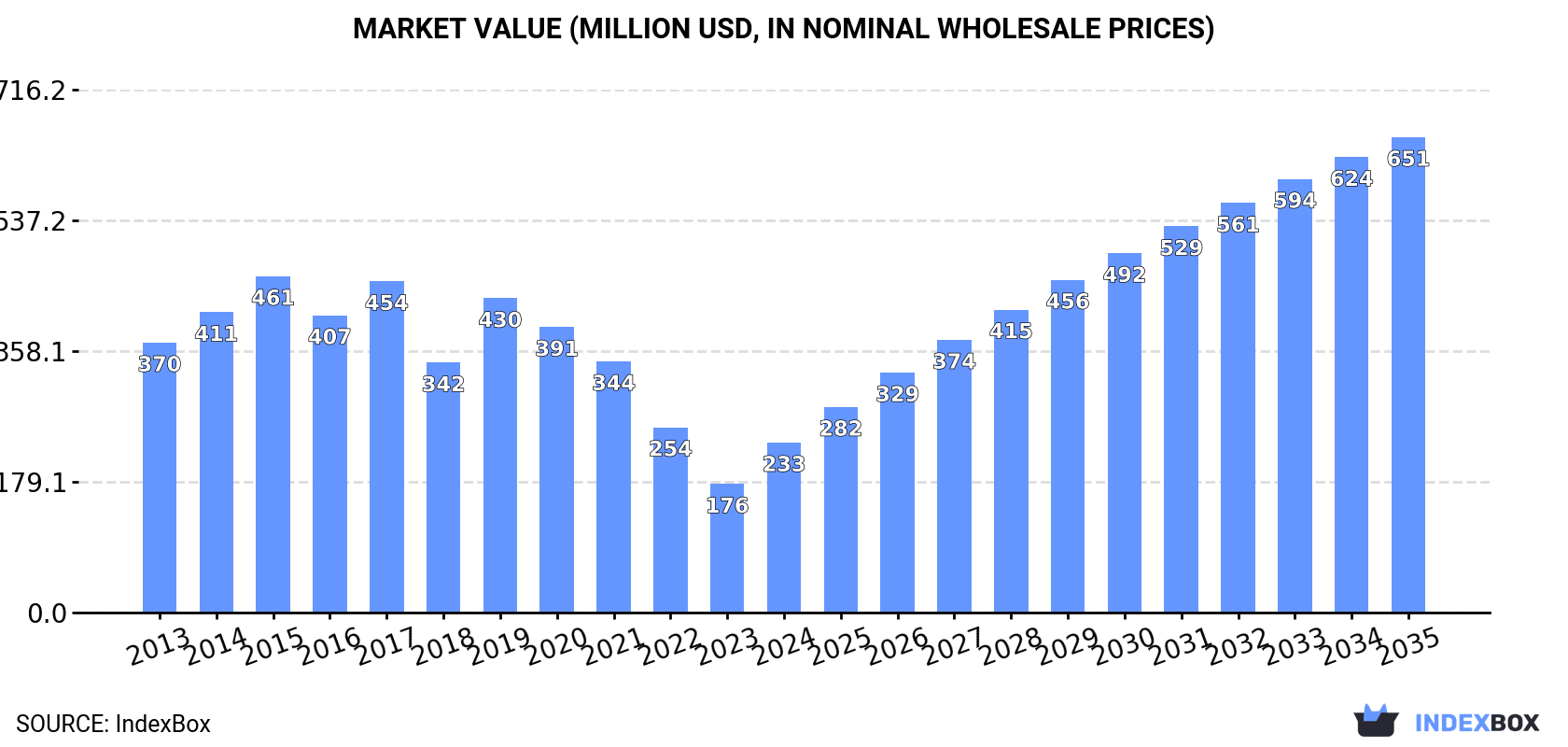 Market Value (million USD, nominal wholesale prices)