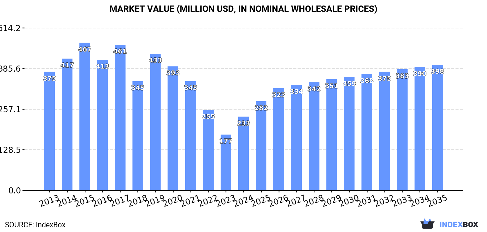 Market Value (million USD, nominal wholesale prices)