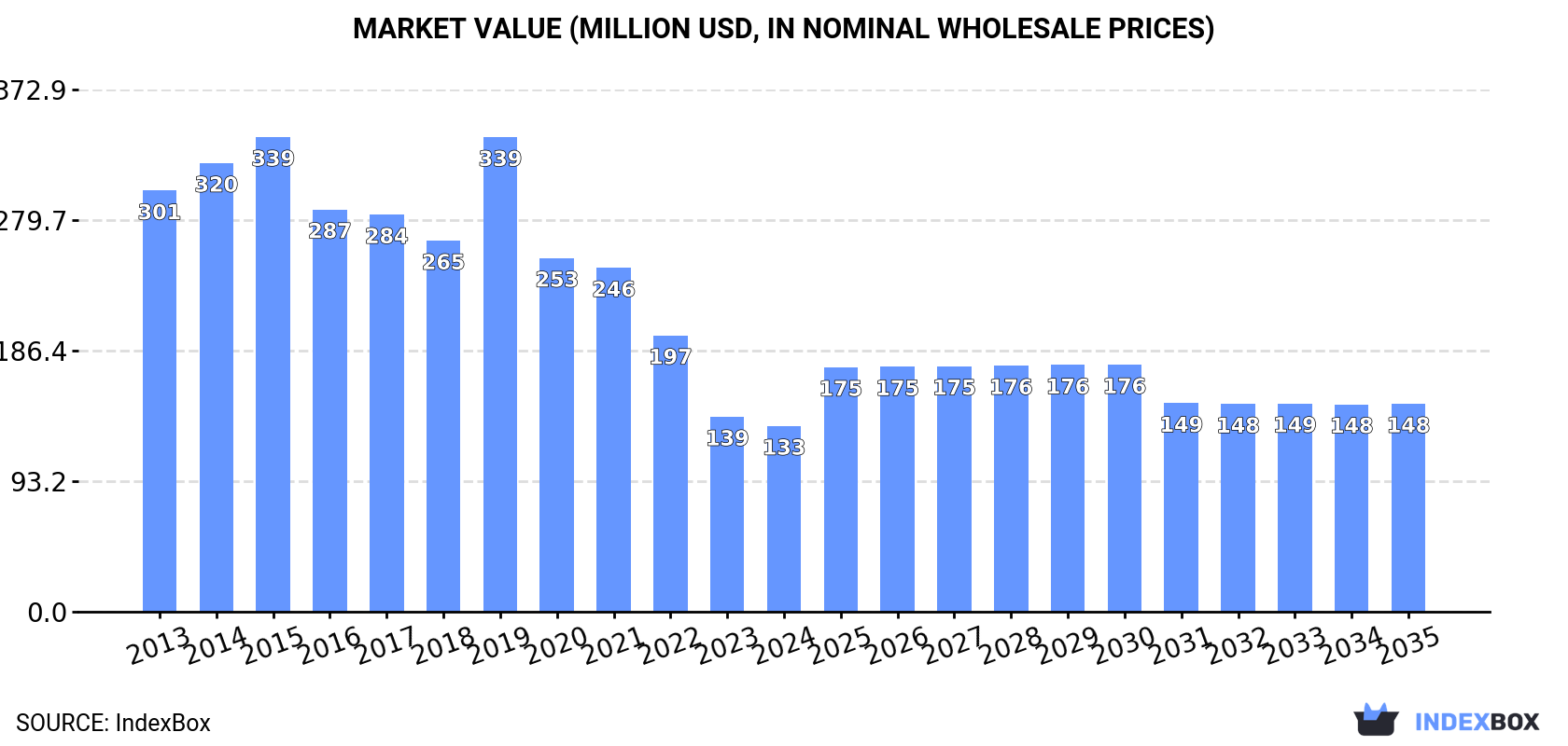 Market Value (million USD, nominal wholesale prices)