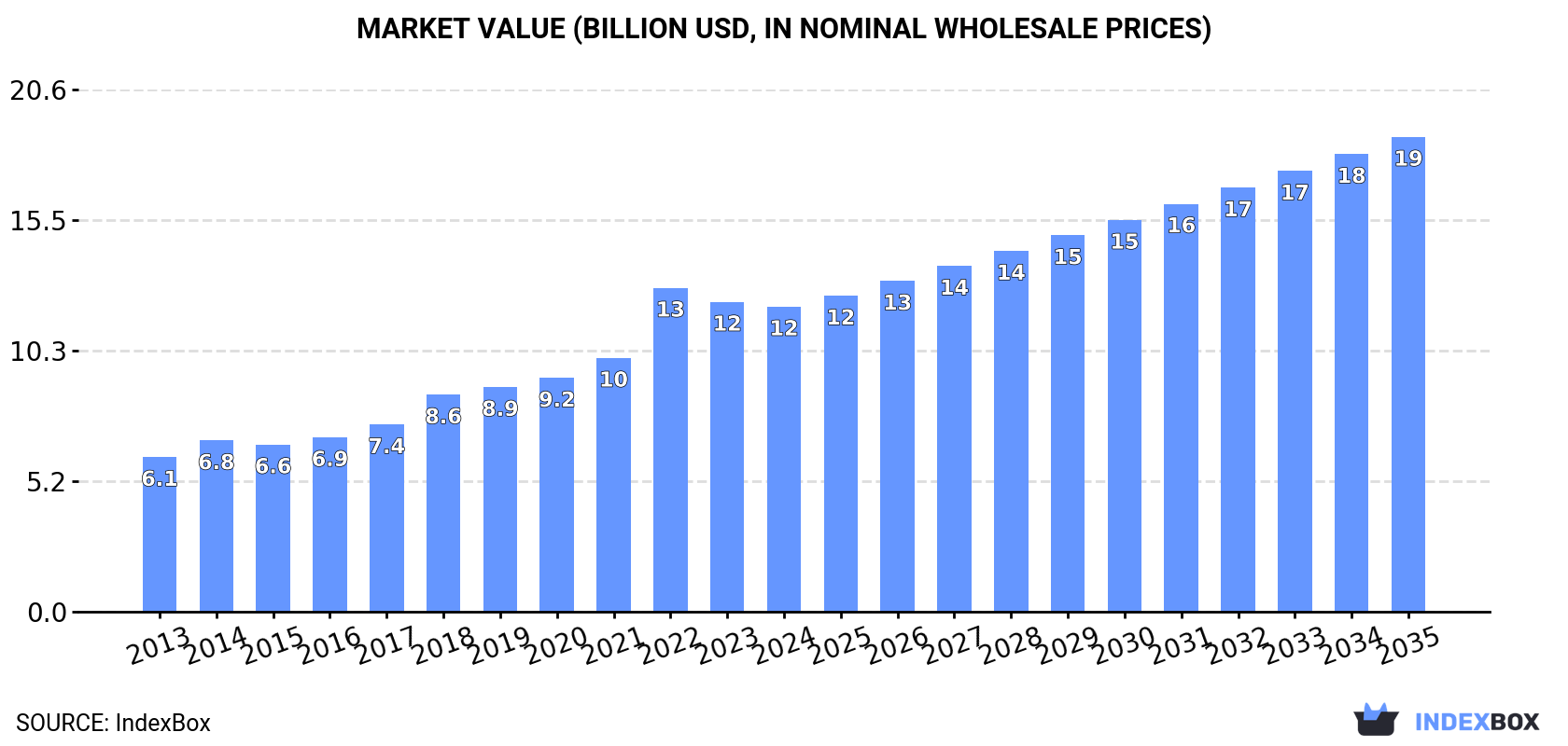 Market Value (billion USD, nominal wholesale prices)
