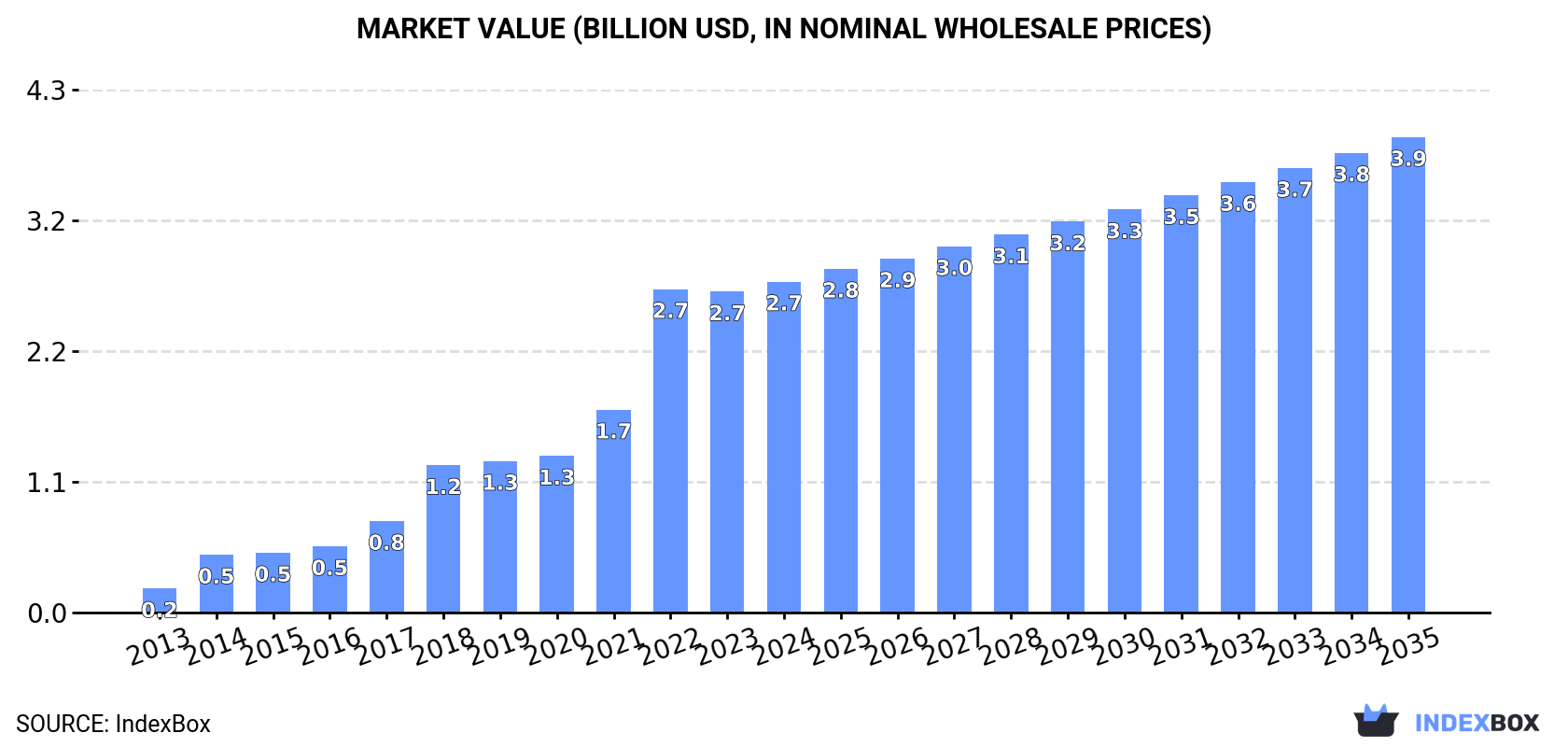 Market Value (billion USD, nominal wholesale prices)