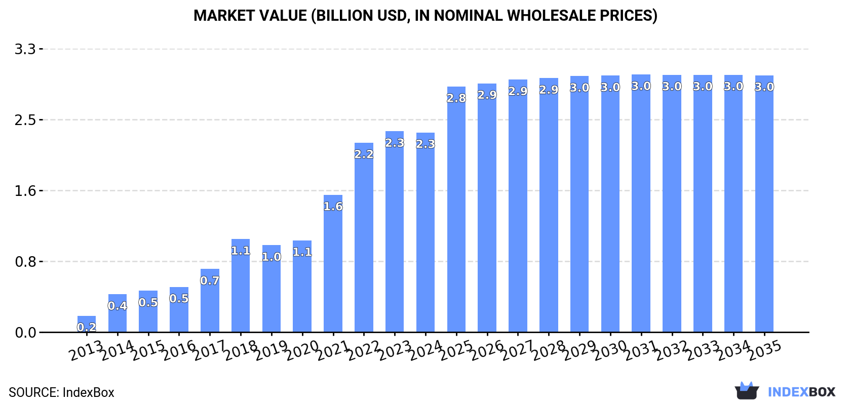 Market Value (billion USD, nominal wholesale prices)