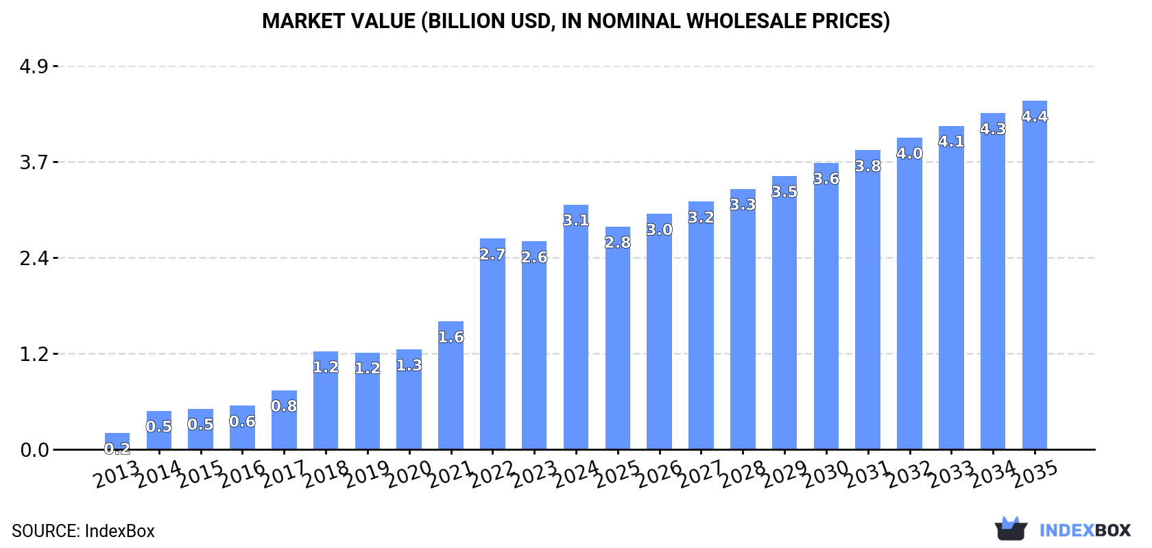 Market Value (billion USD, nominal wholesale prices)