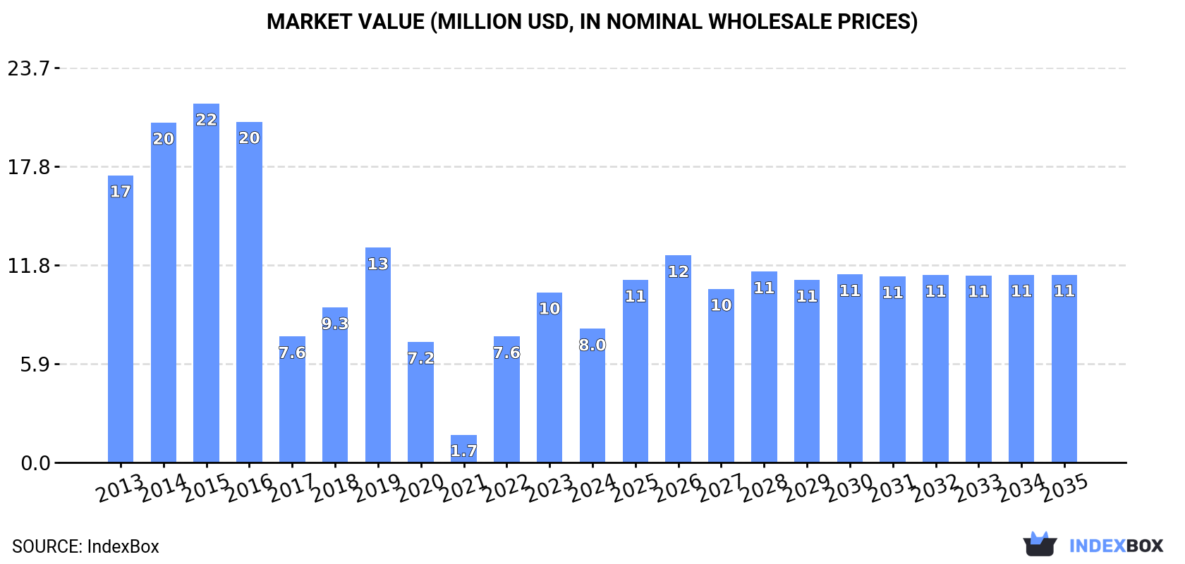 Market Value (million USD, nominal wholesale prices)