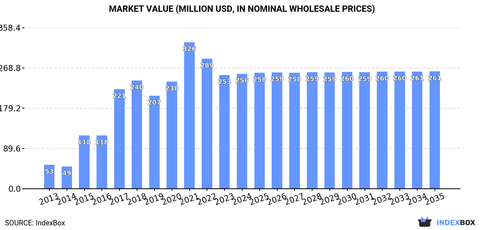 Market Value (million USD, nominal wholesale prices)