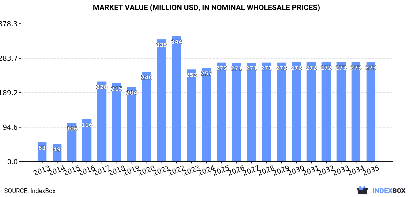 Market Value (million USD, nominal wholesale prices)