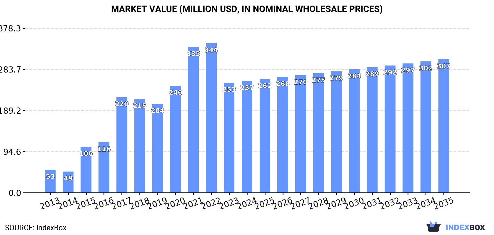 Market Value (million USD, nominal wholesale prices)