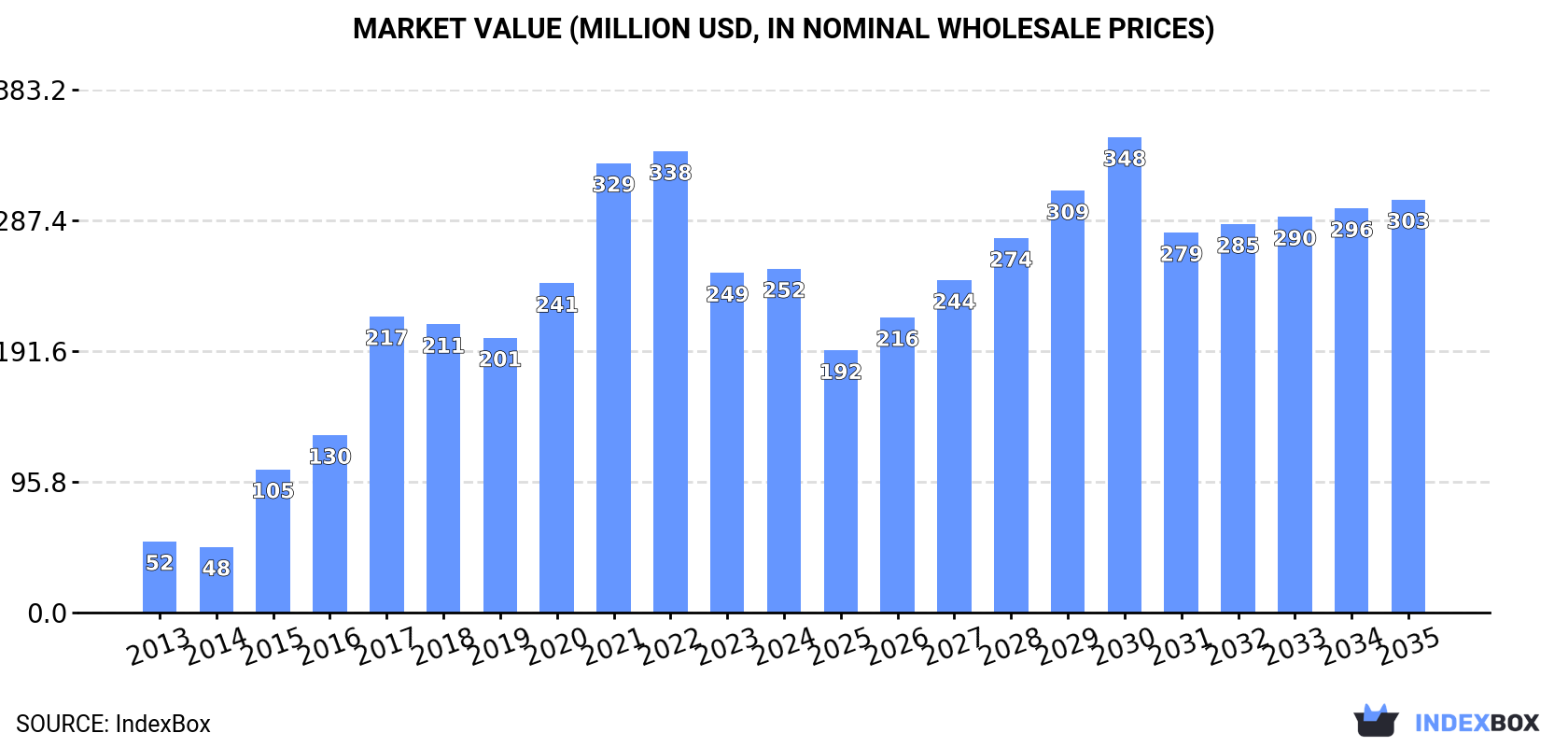 Market Value (million USD, nominal wholesale prices)