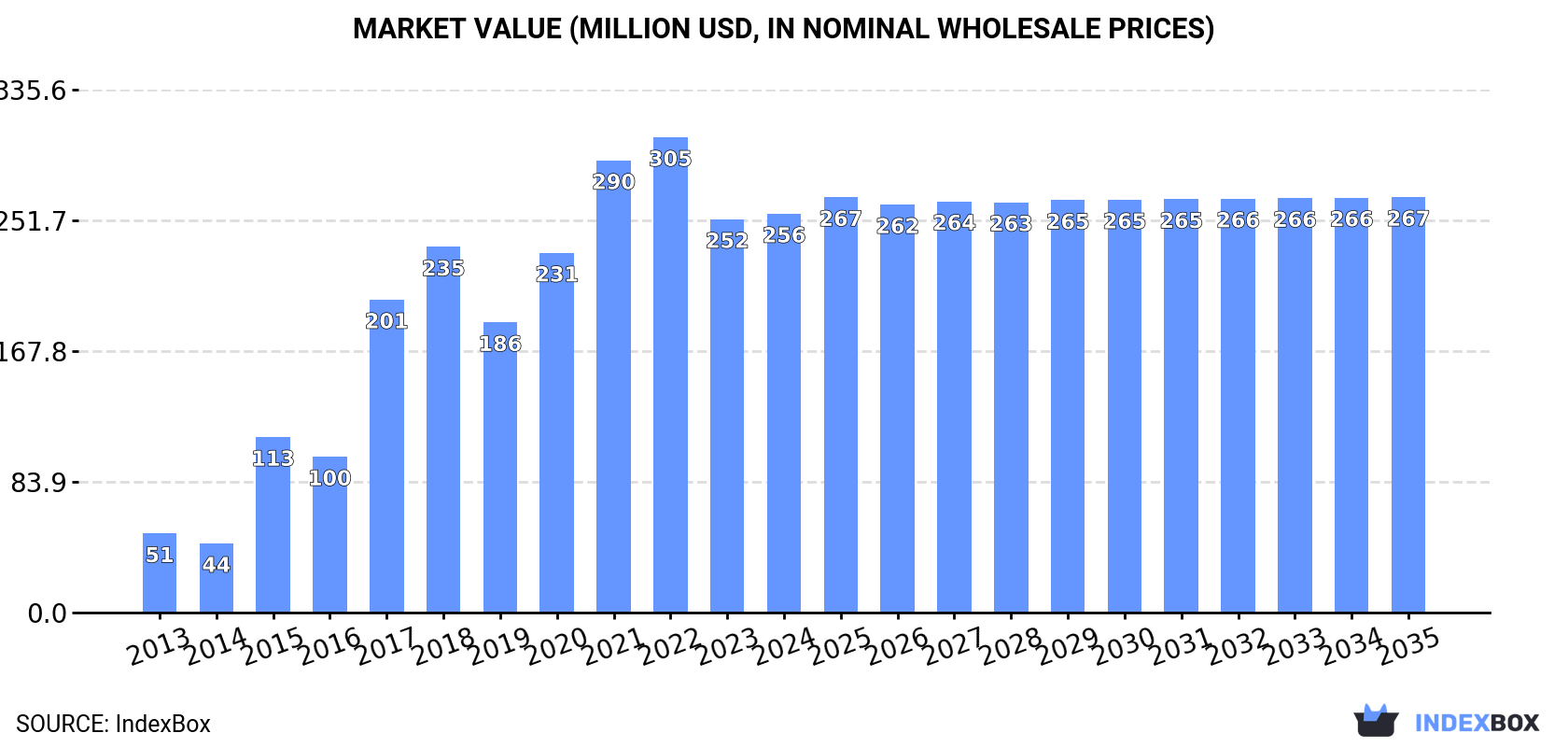 Market Value (million USD, nominal wholesale prices)