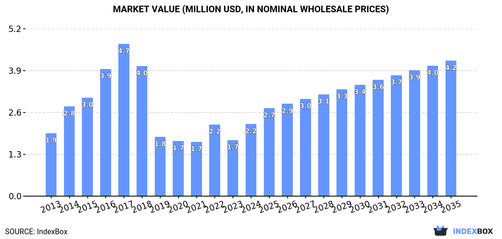 Market Value (million USD, nominal wholesale prices)