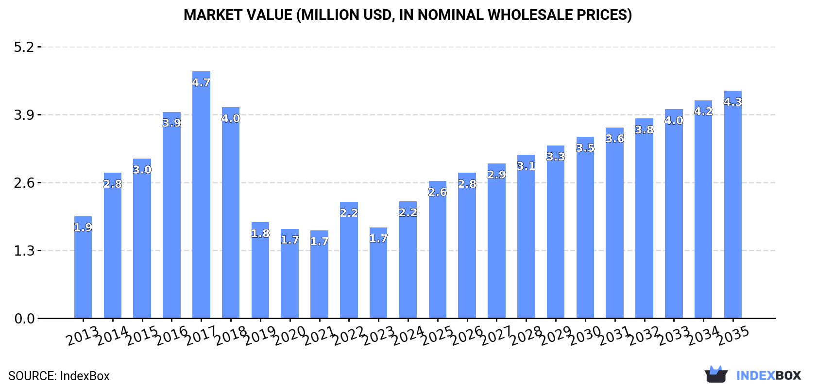 Market Value (million USD, nominal wholesale prices)