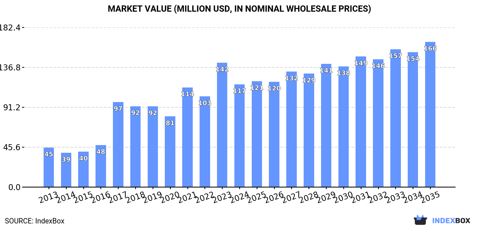 Market Value (million USD, nominal wholesale prices)