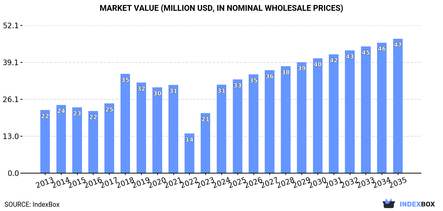 Market Value (million USD, nominal wholesale prices)