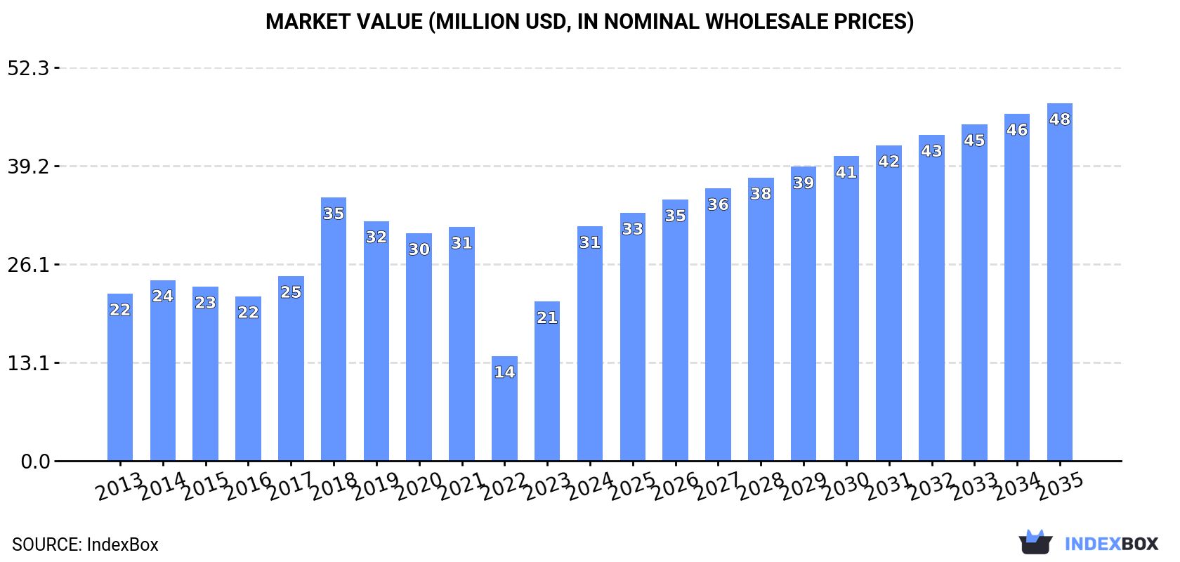 Market Value (million USD, nominal wholesale prices)