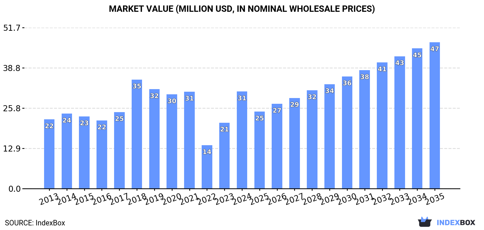 Market Value (million USD, nominal wholesale prices)