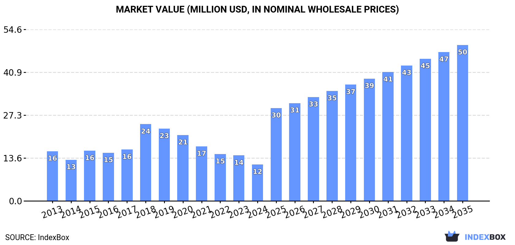 Market Value (million USD, nominal wholesale prices)