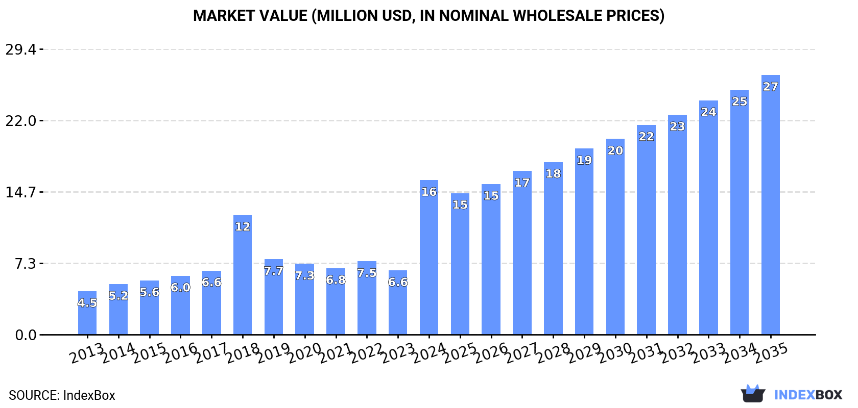 Market Value (million USD, nominal wholesale prices)