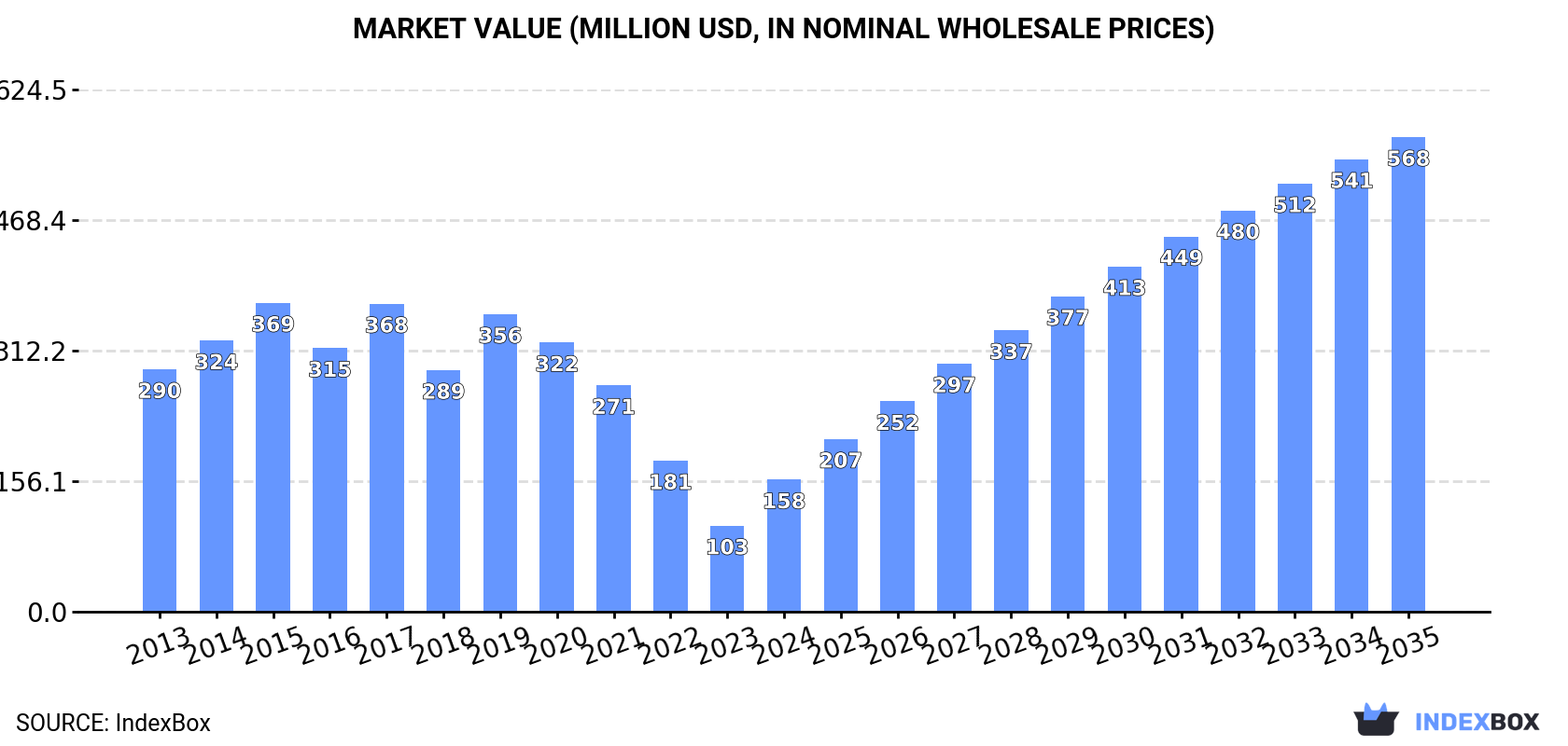 Market Value (million USD, nominal wholesale prices)