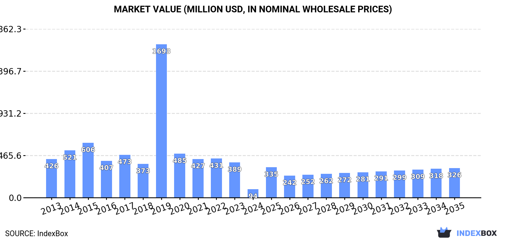 Market Value (million USD, nominal wholesale prices)