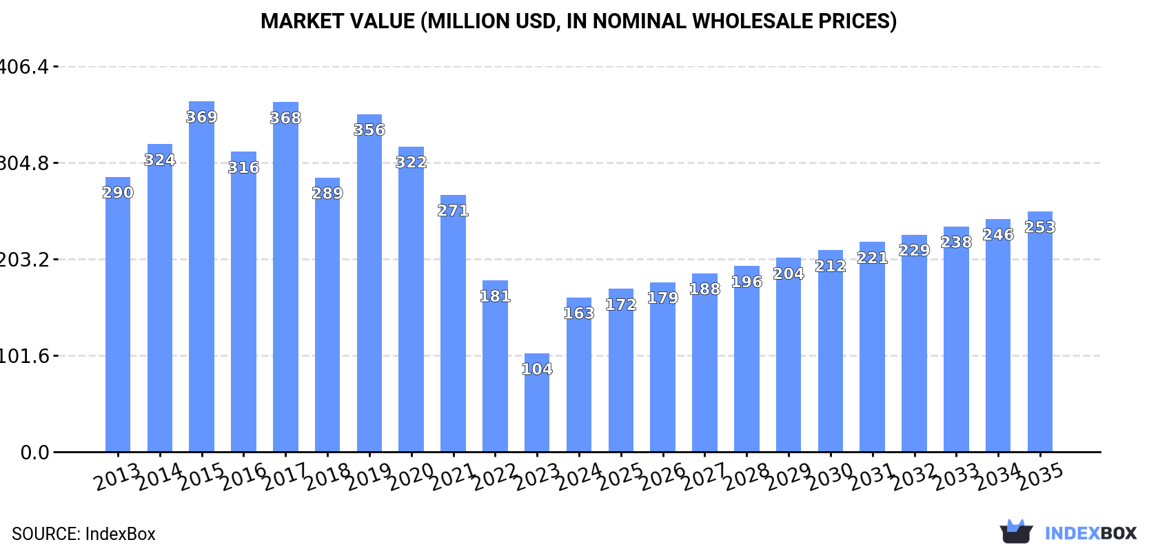 Market Value (million USD, nominal wholesale prices)