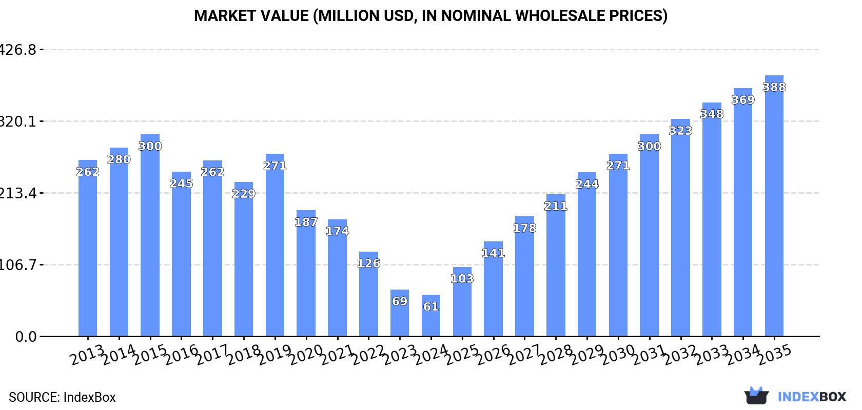 Market Value (million USD, nominal wholesale prices)