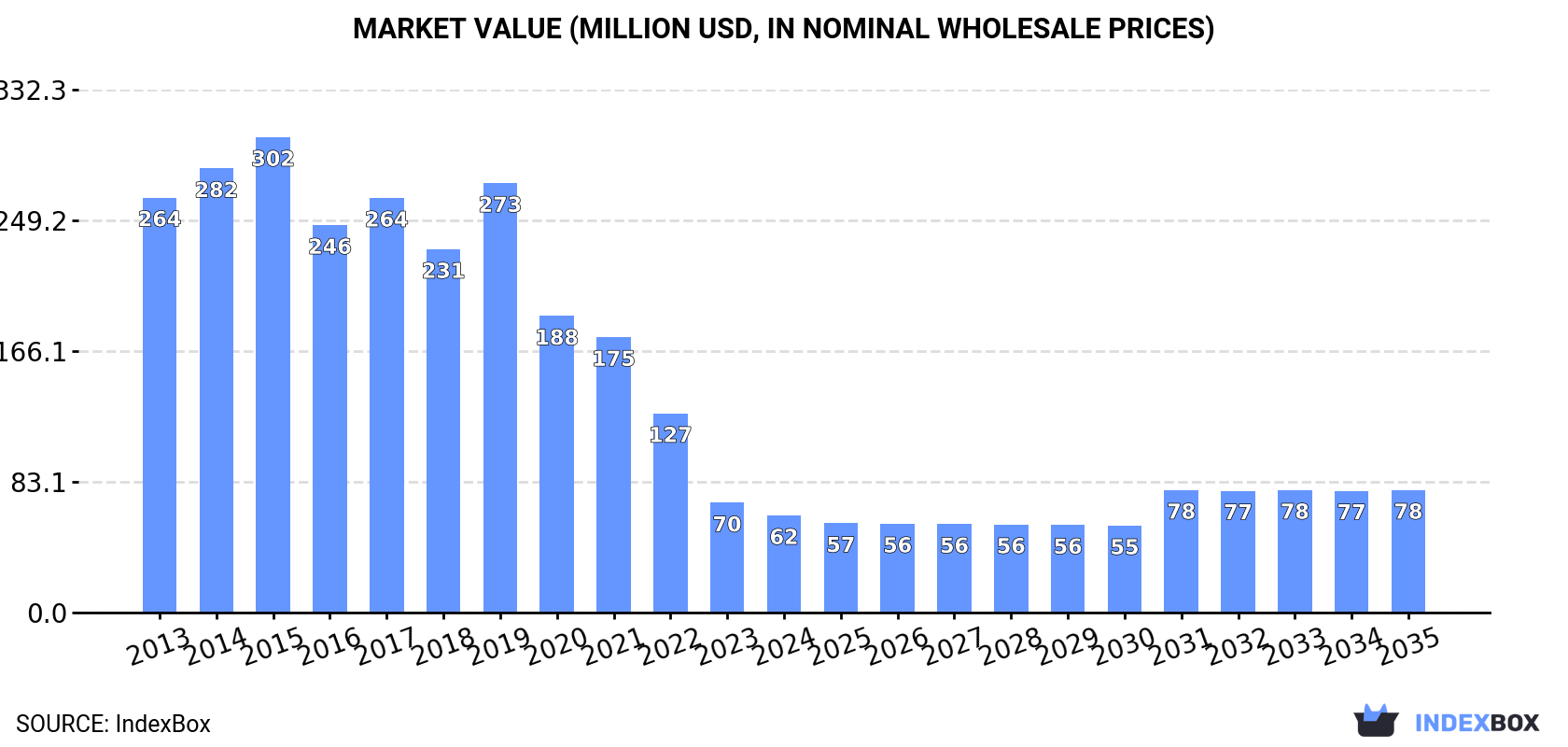 Market Value (million USD, nominal wholesale prices)