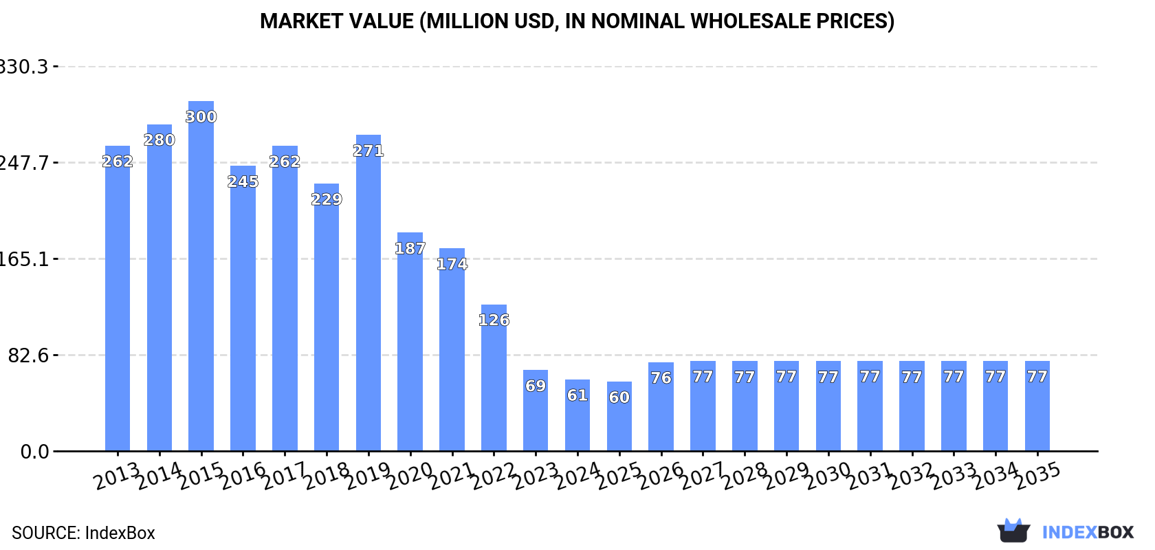 Market Value (million USD, nominal wholesale prices)