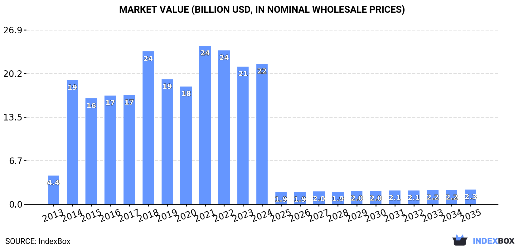 Market Value (billion USD, nominal wholesale prices)